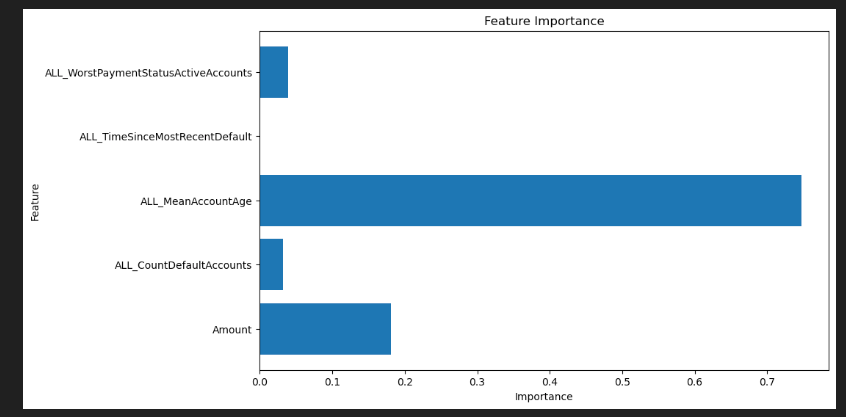 Loan Risk Prediction Model - Smarter Decisions With Data